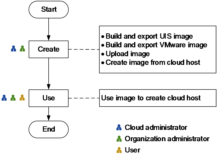 Table-1 Cloud host creation workflow