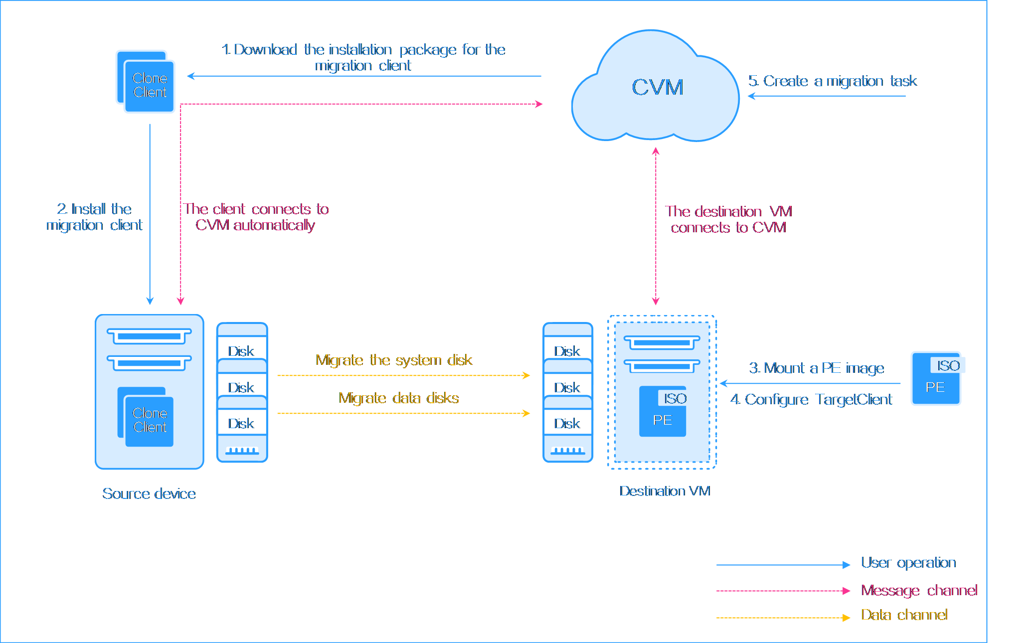 Figure-2 Heterogeneousmigration
