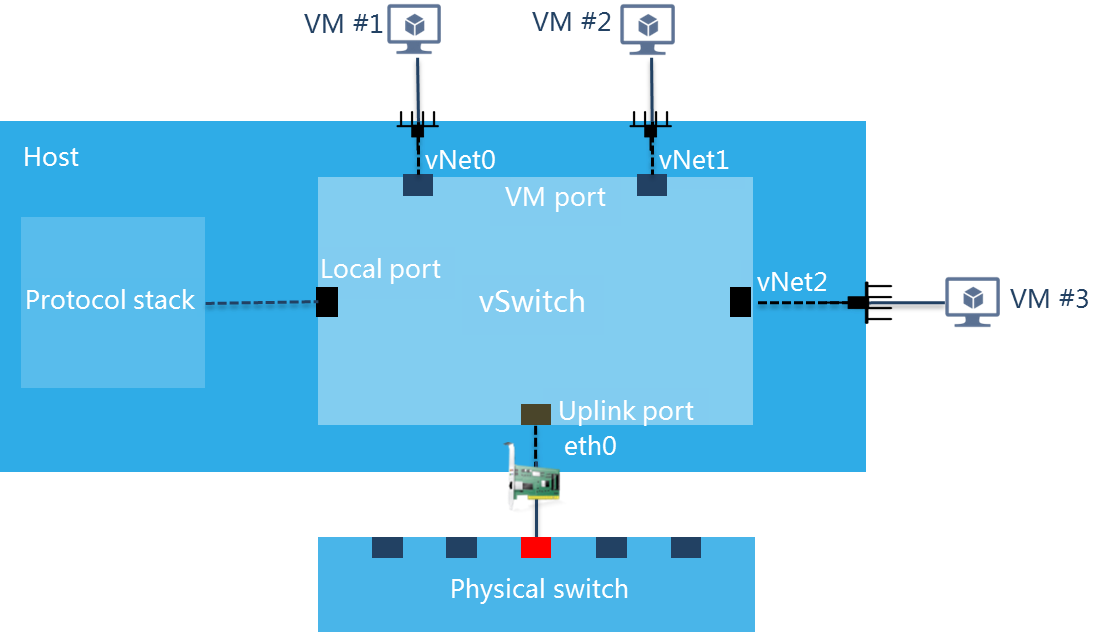 Figure-1 Ports on a virtual switch