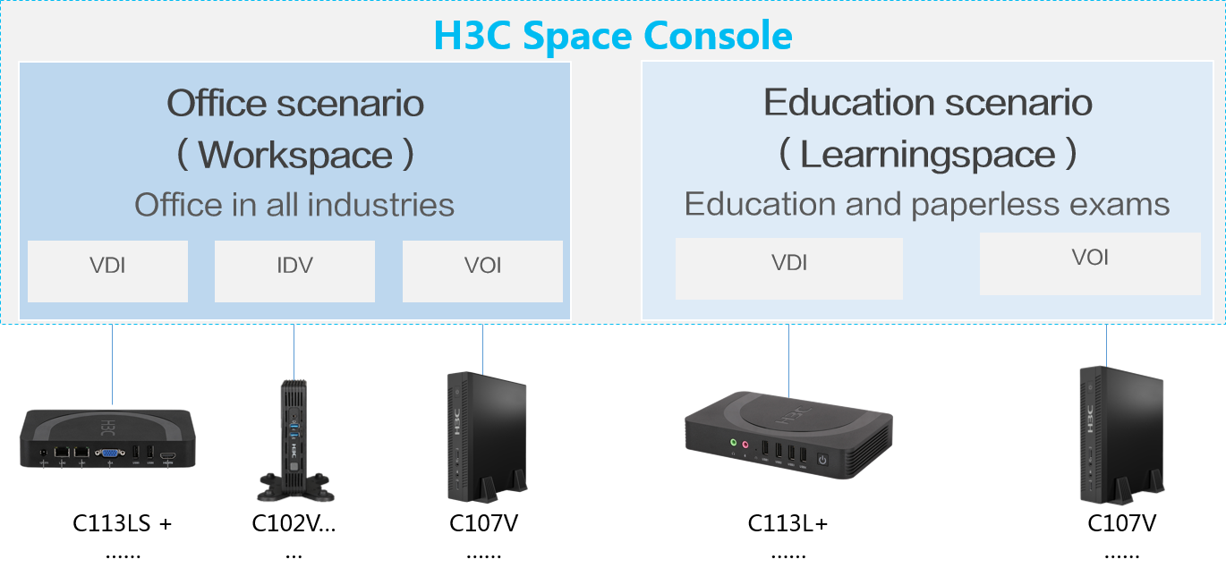Figure-3 Endpointtype supported by Space Console