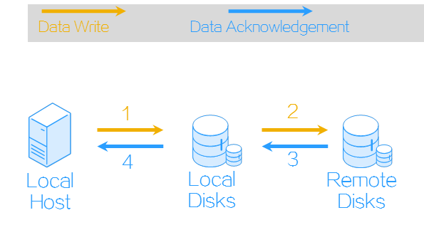 Data backup
