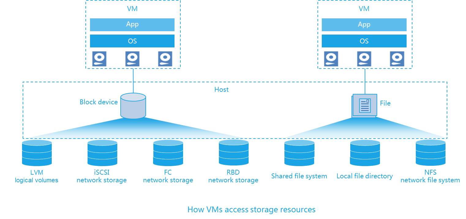 Manage storage pools