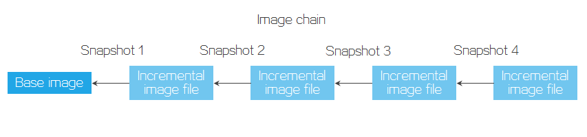 Manage VM snapshots