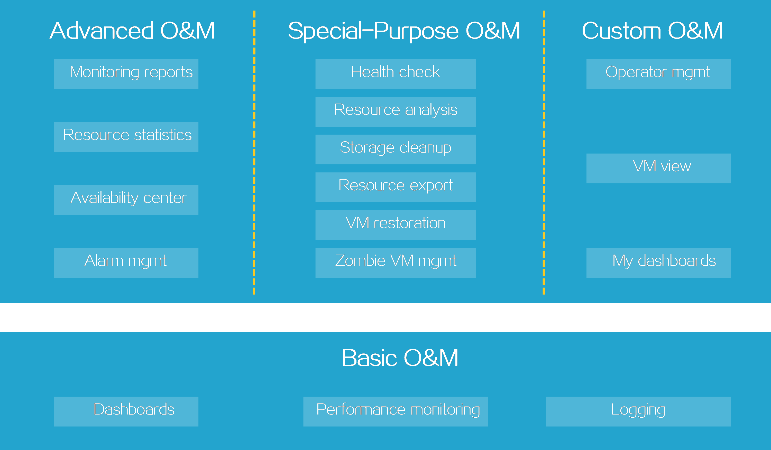 UIS O&M architecture