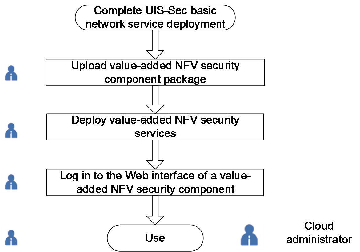 Deploy UIS-Sec in UIS standard edition