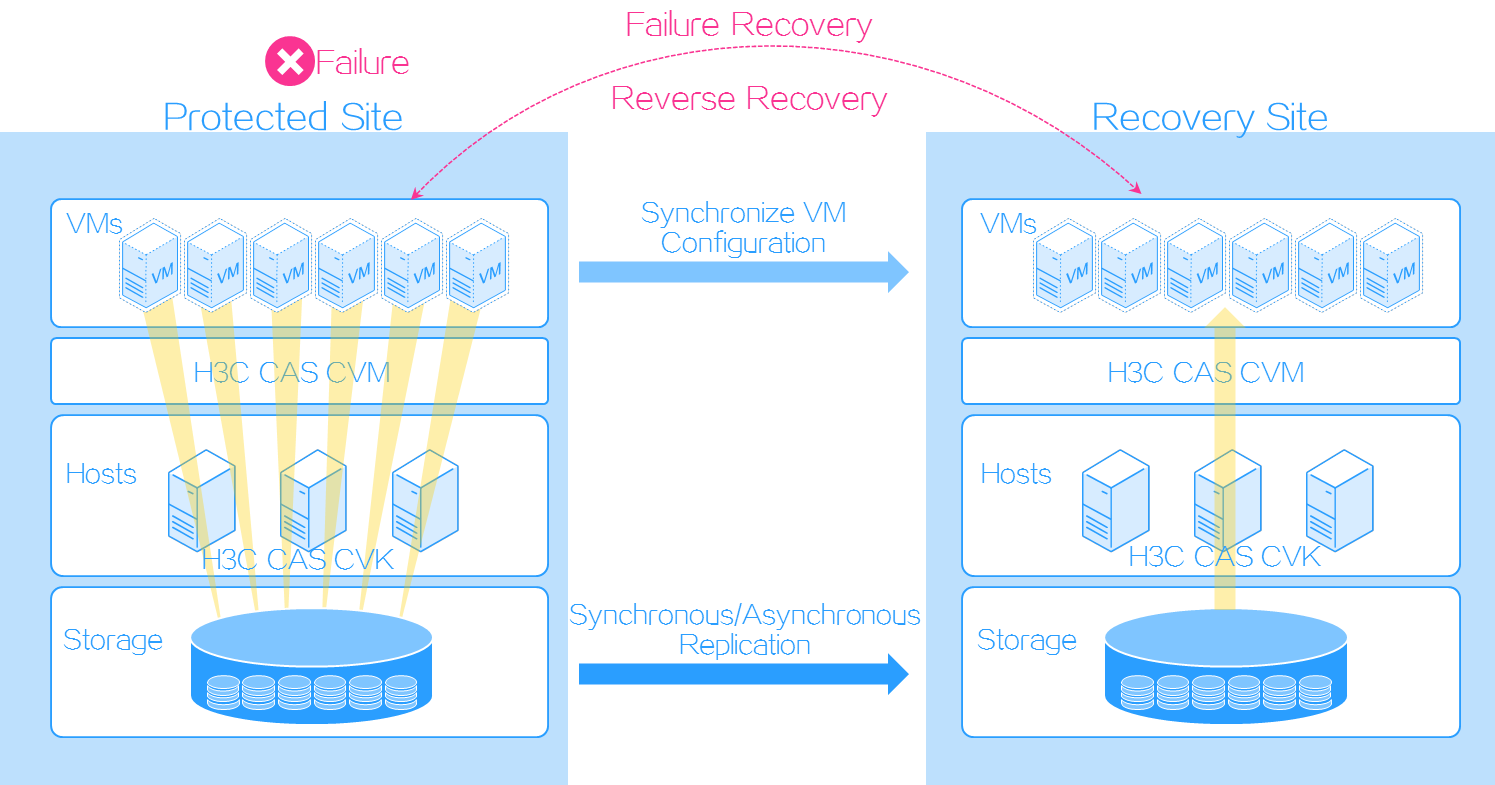 Configure storage replication-based disaster recovery