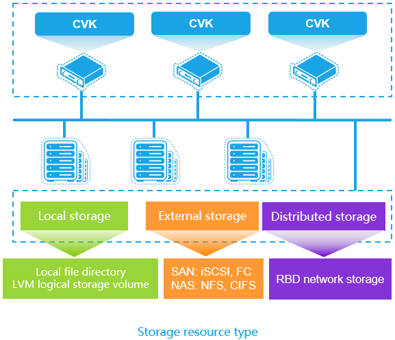 Manage storage resources for hosts