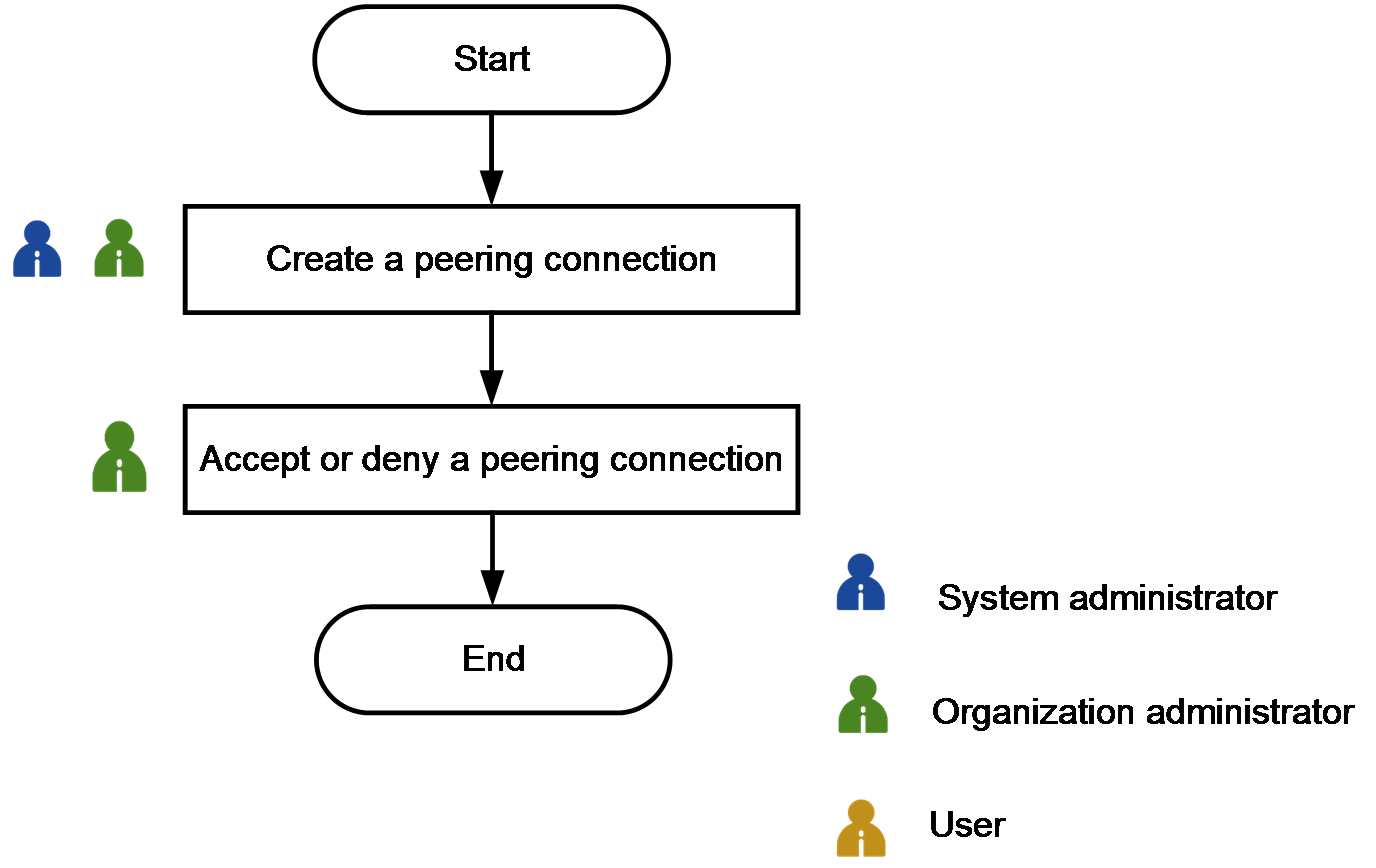 Peering connection configuration workflow