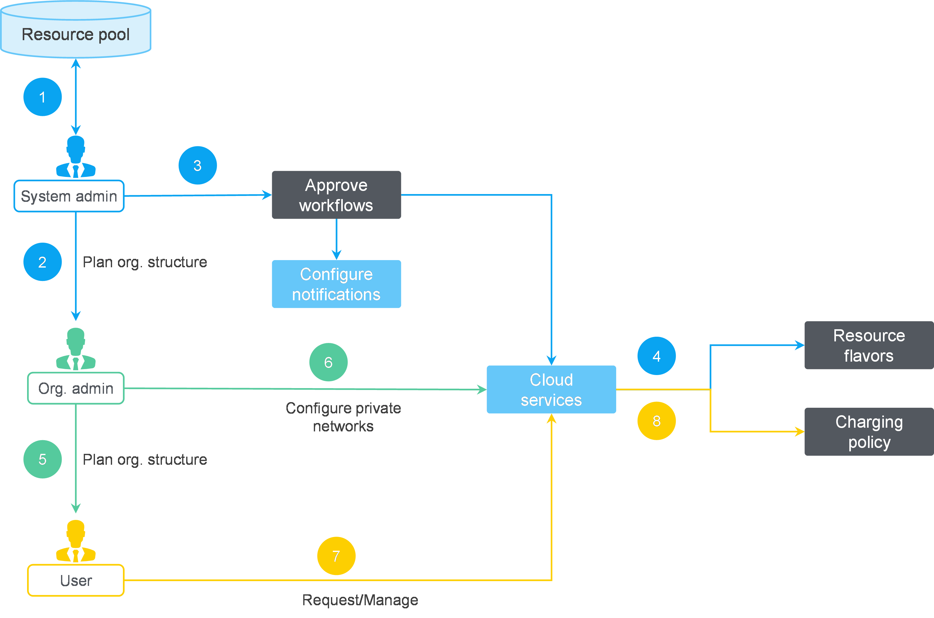 IaaS initialization configuration workflow