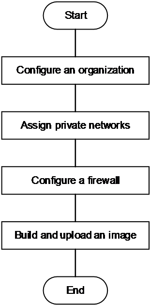 Initialization Configuration Workflow