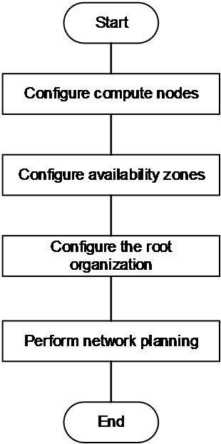 Virtualization platform connection workflow