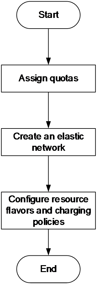 Operations configuration workflow
