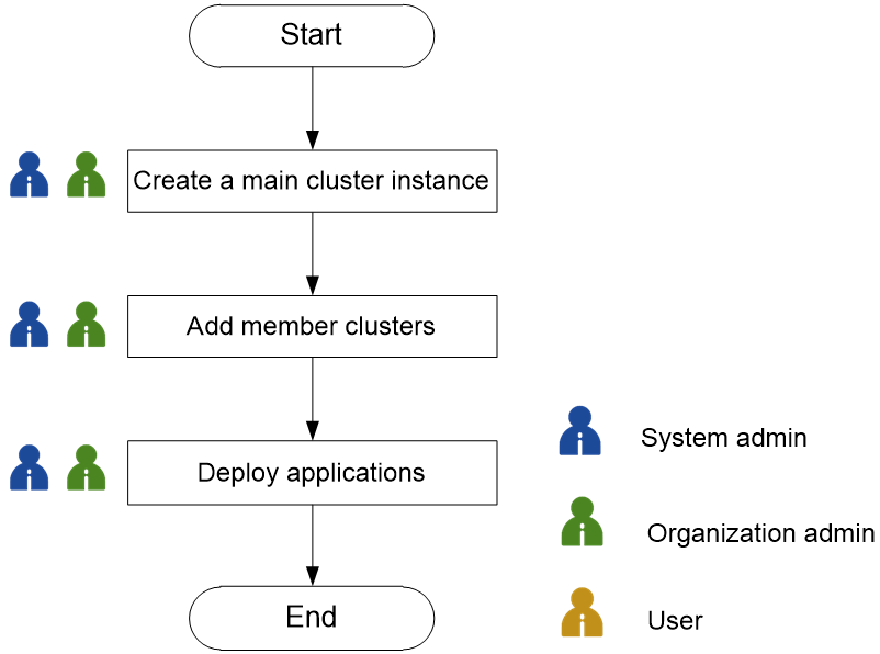 Multi-cloud container management configuration workflow