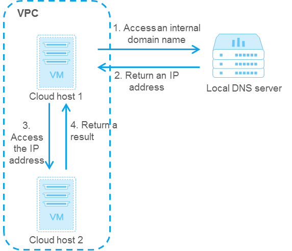 About cloud DNS