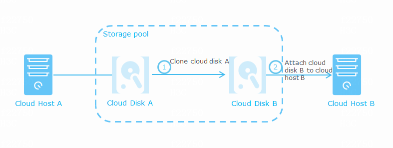 About cloud disks