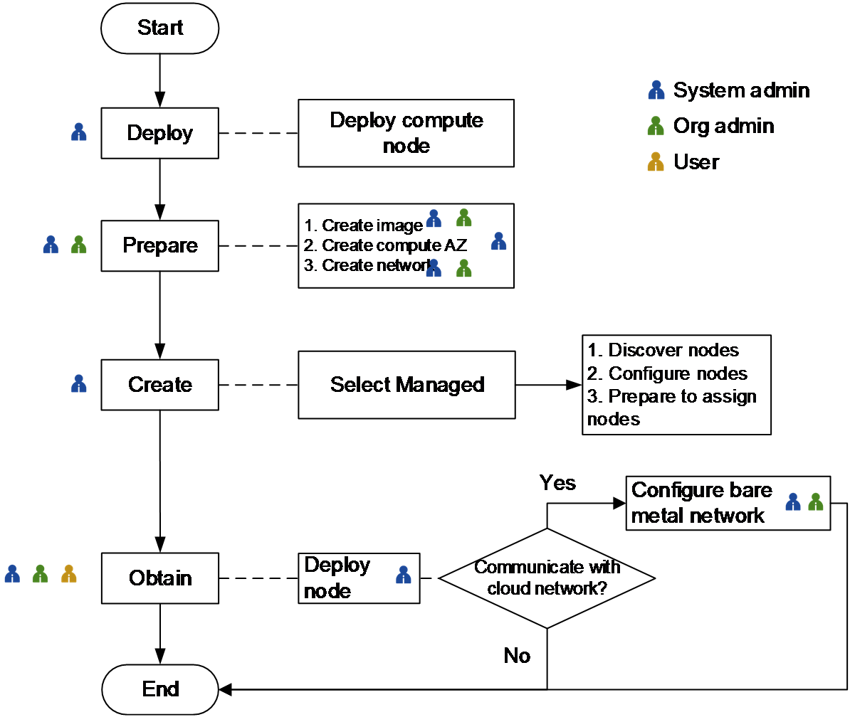 Configuration procedure