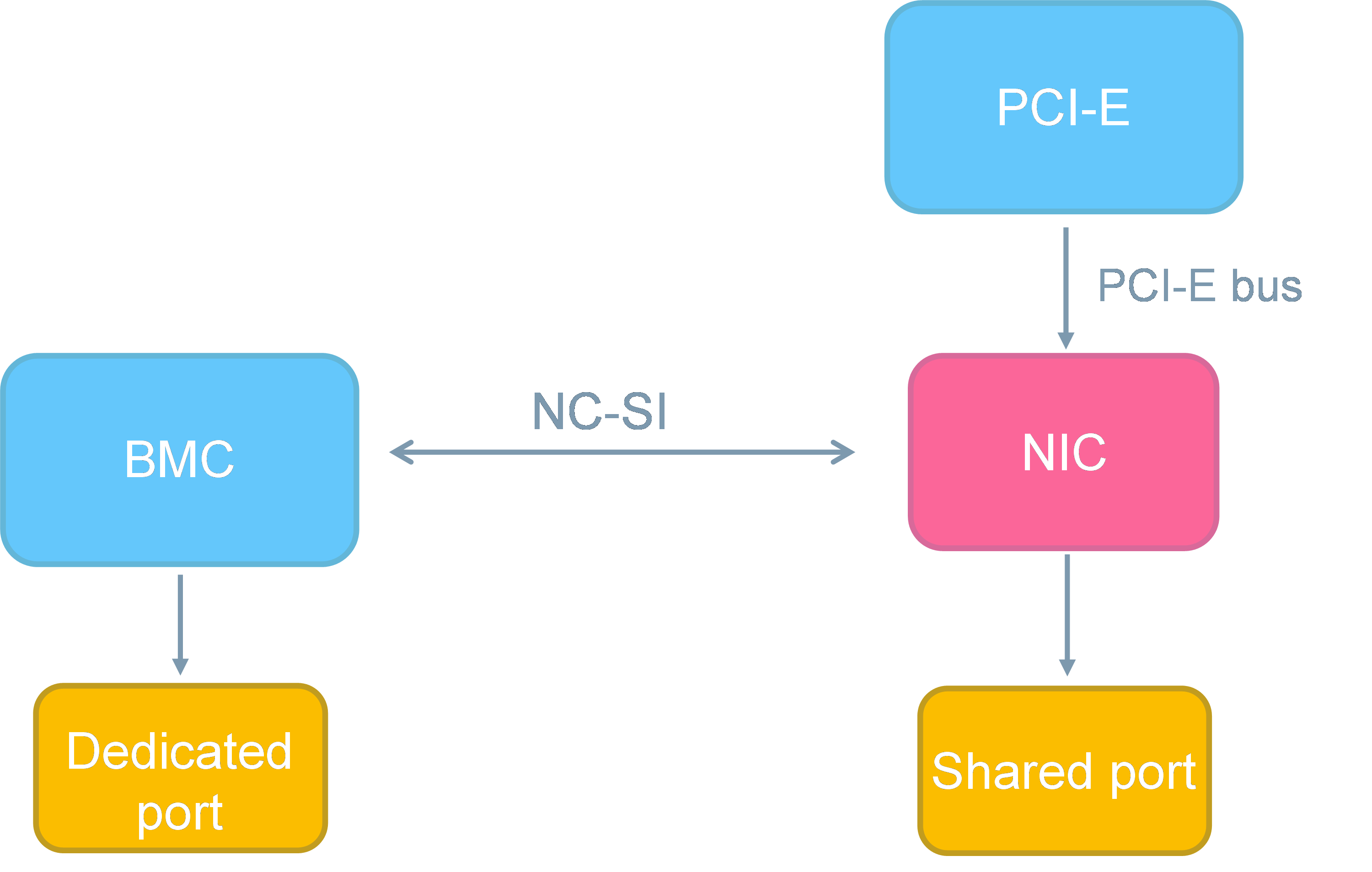 Configuring shared network ports