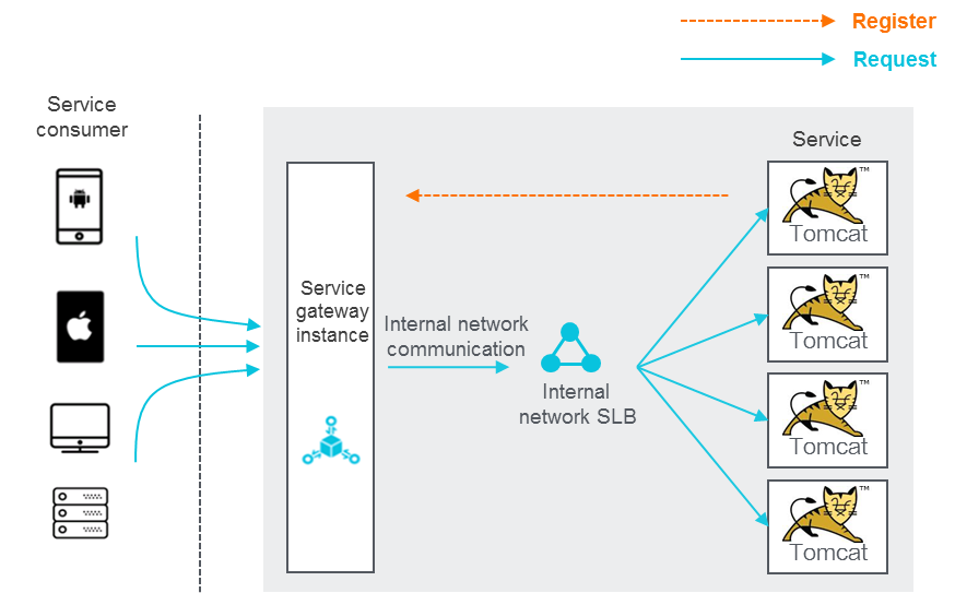 Configure a service gateway