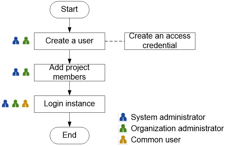 Manage login credentials