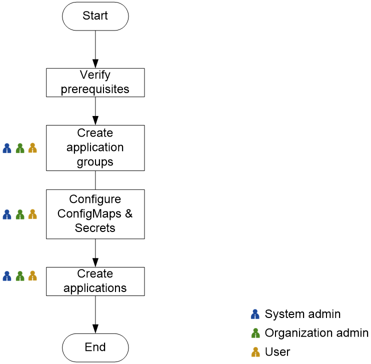 Application management workflow