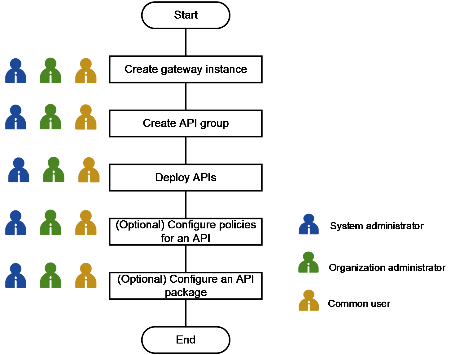 Configuration workflow
