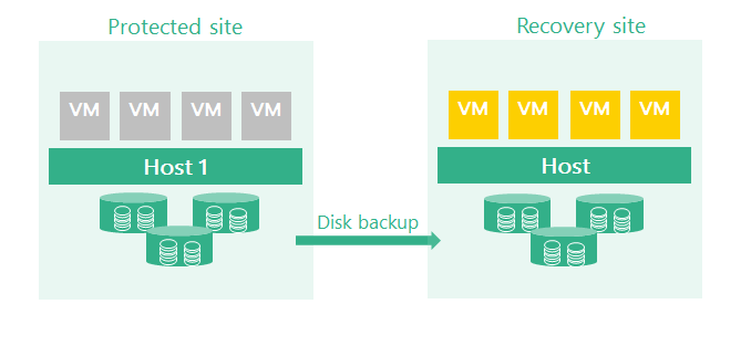 Configure disk backup-based disaster recovery