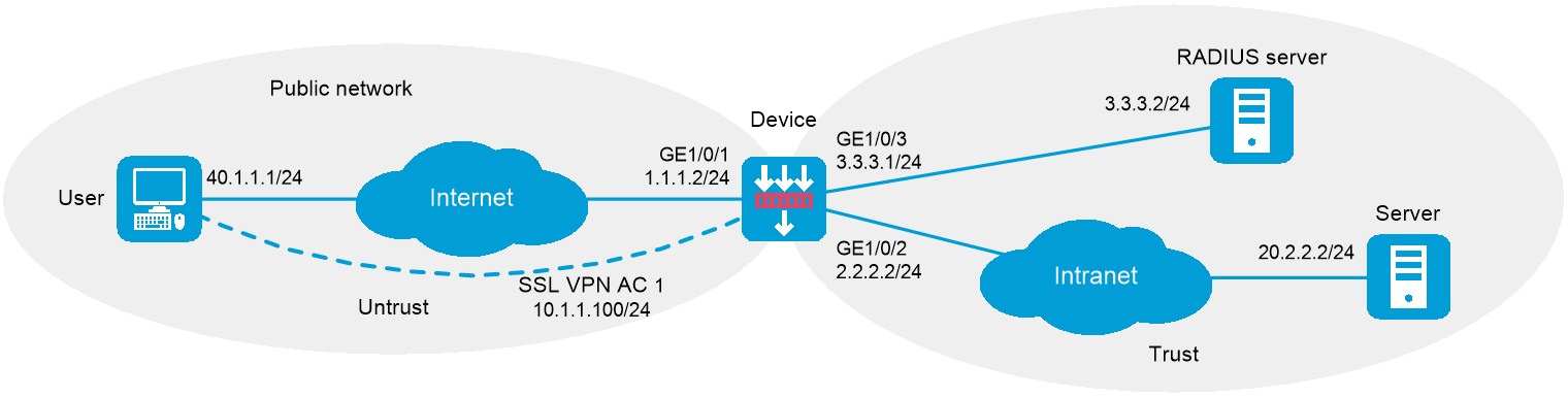 CLI example: Configuring RADIUS authentication and authorization