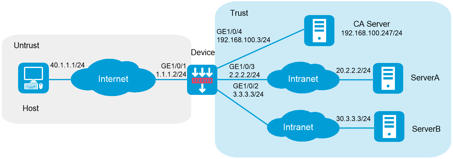 Web example: Configuring Web access with mutual certificate authentication