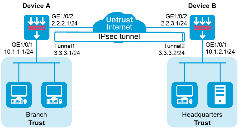 CLI example: Configuring IPsec tunnel interface-based IPsec for IPv4 ...