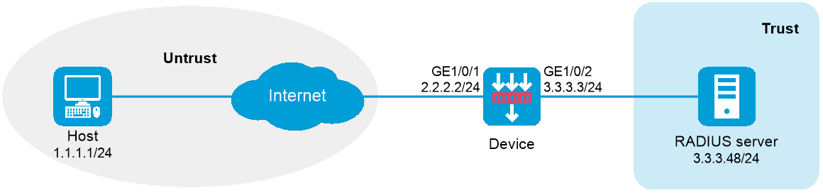 Cli Example Configuring An Ike Based Ipsec Tunnel For Ipv4 Packets 2981