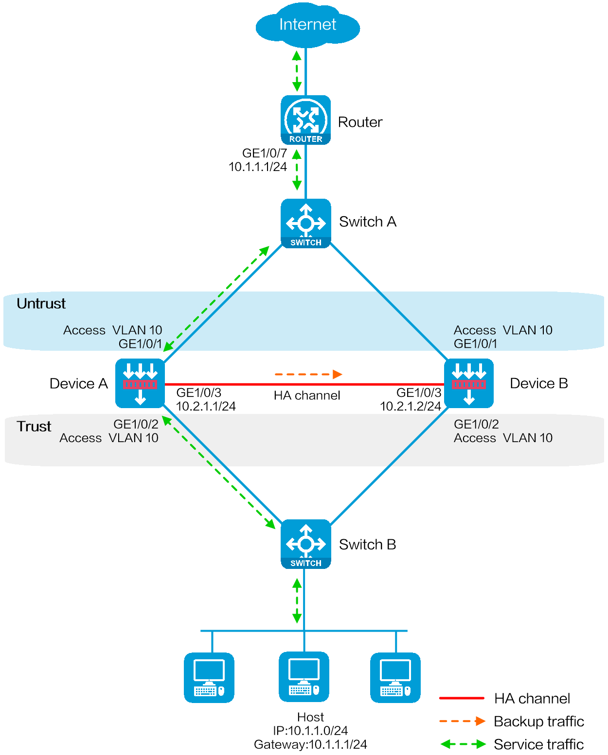 CLI example: Configuring a transparent in-path HA group in active/standby mode
