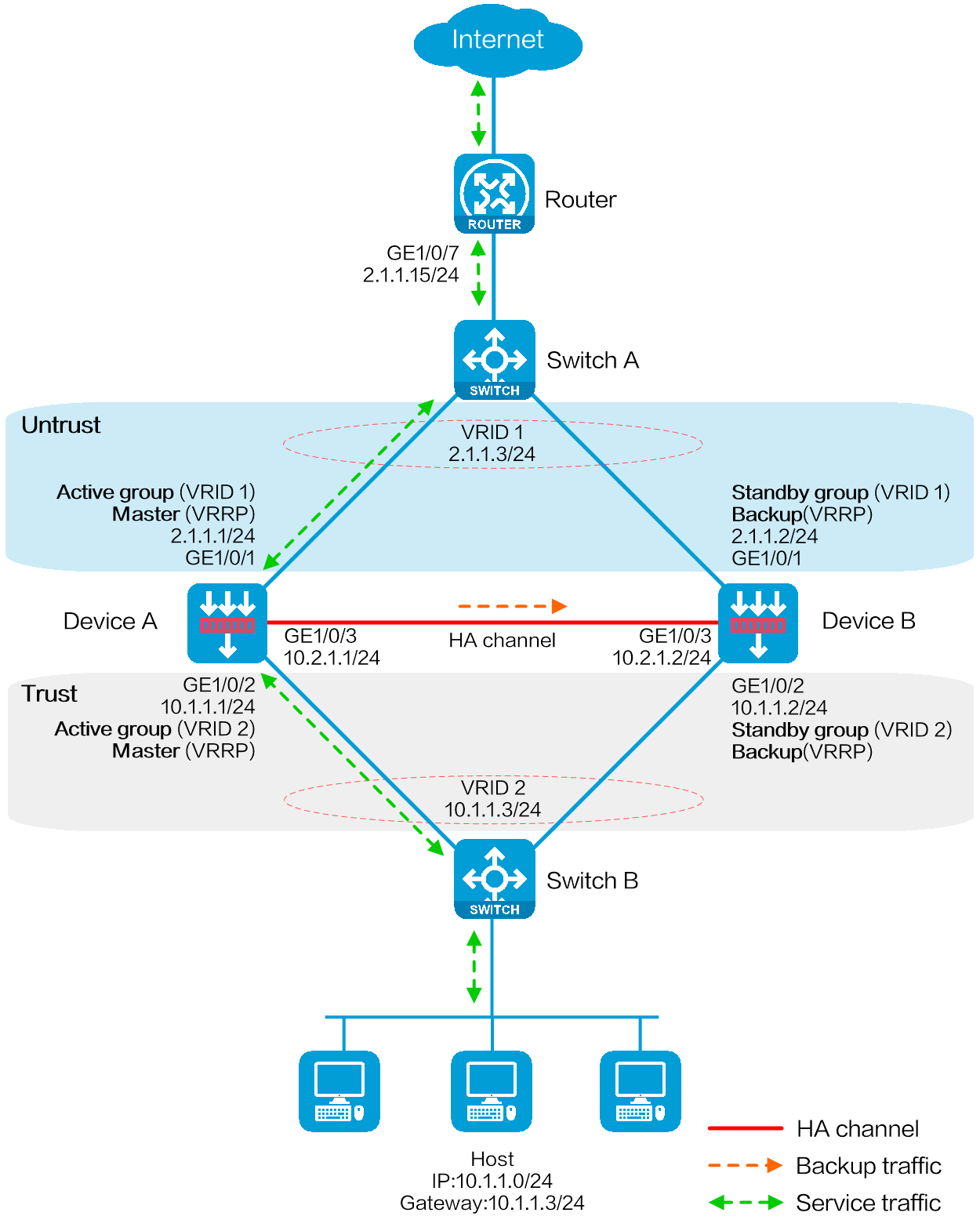CLI example: Configuring NAT on active/standby hot backup in collaboration with VRRP