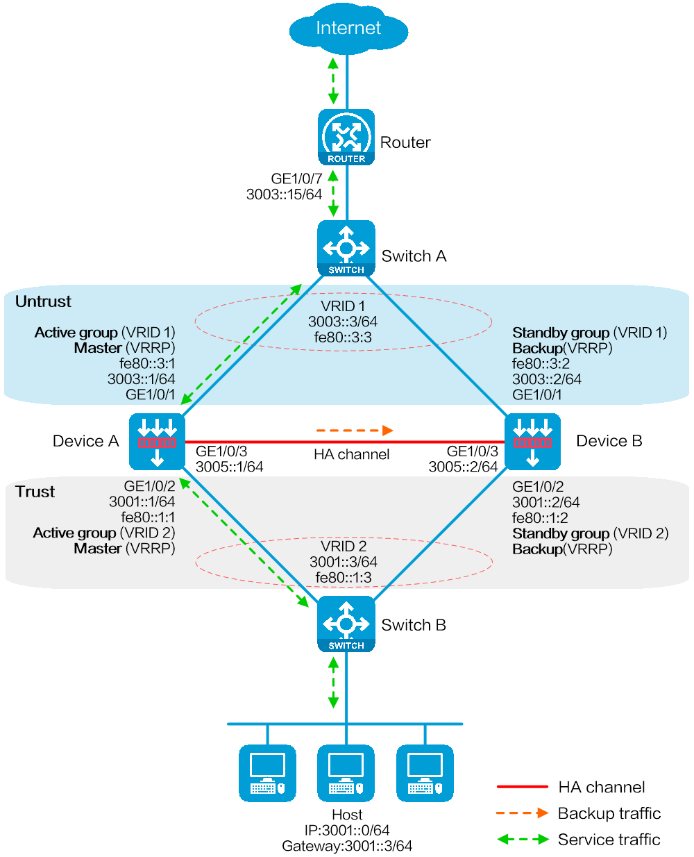 Web example: Configuring active/standby hot backup in collaboration with VRRP (IPv6)