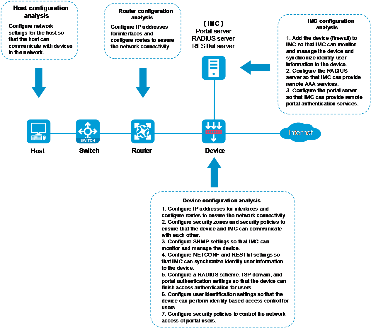 Web example: Configuring user identification for portal users that pass RADIUS authentication ...