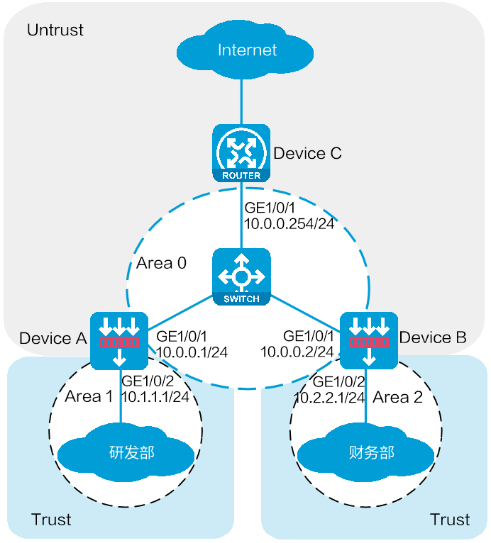 Web example: Configuring OSPF