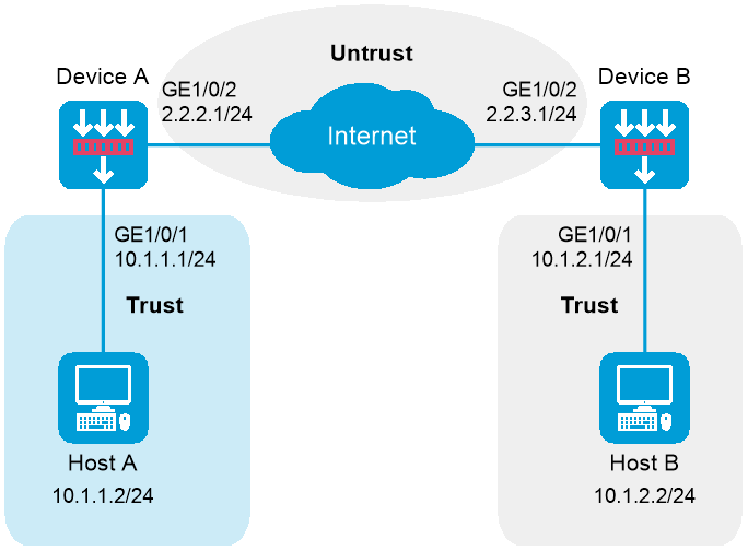 CLI example: Configuring a manual mode IPsec tunnel for IPv4 packets between gateways