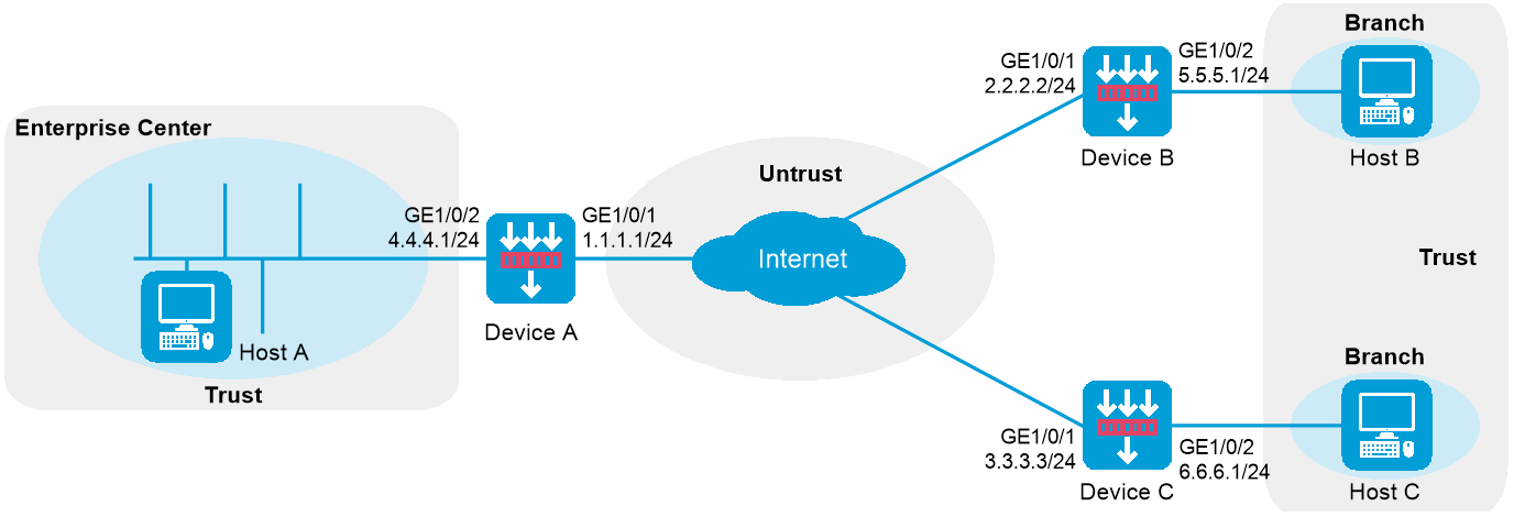 CLI example: Configuring IPsec tunnels for IPv4 packets between headquarters and branches (IPsec ...