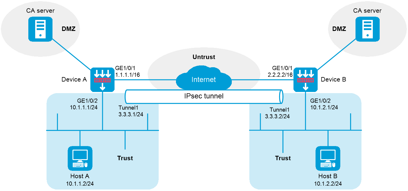 CLI example: Configuring IPsec tunnel interface-based IPsec for IPv4 packets (IKEv2 with RSA ...