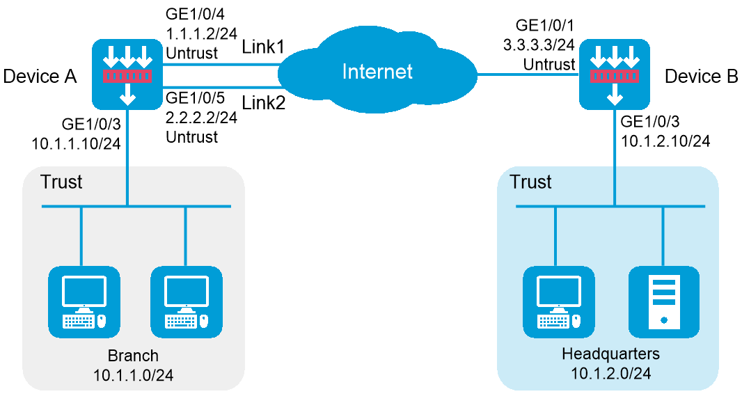 Web example: Configuring IPsec smart link selection