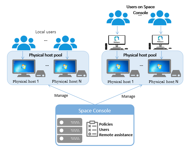 Manage desktop pools