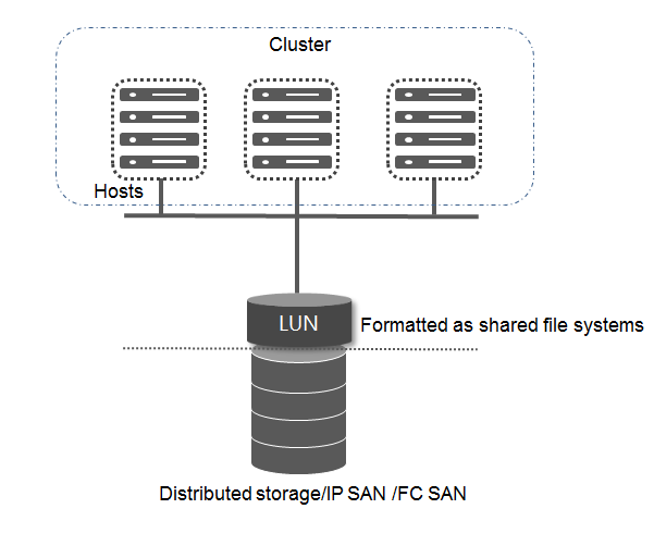 Configure shared file systems
