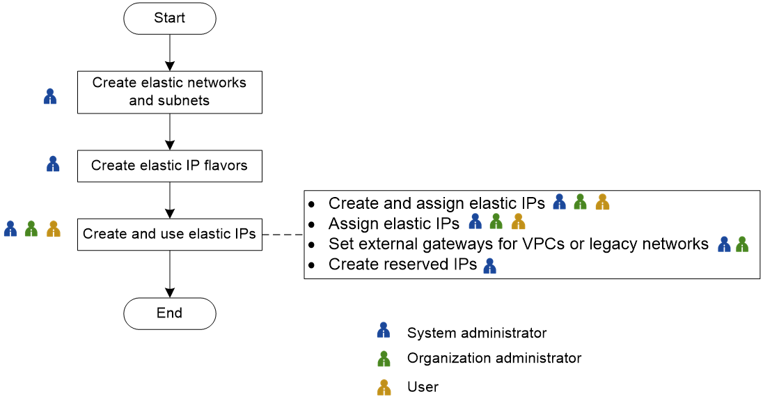 Configuration procedure