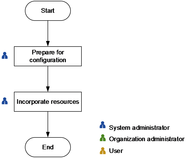 Paas Initialization Configuration Workflow