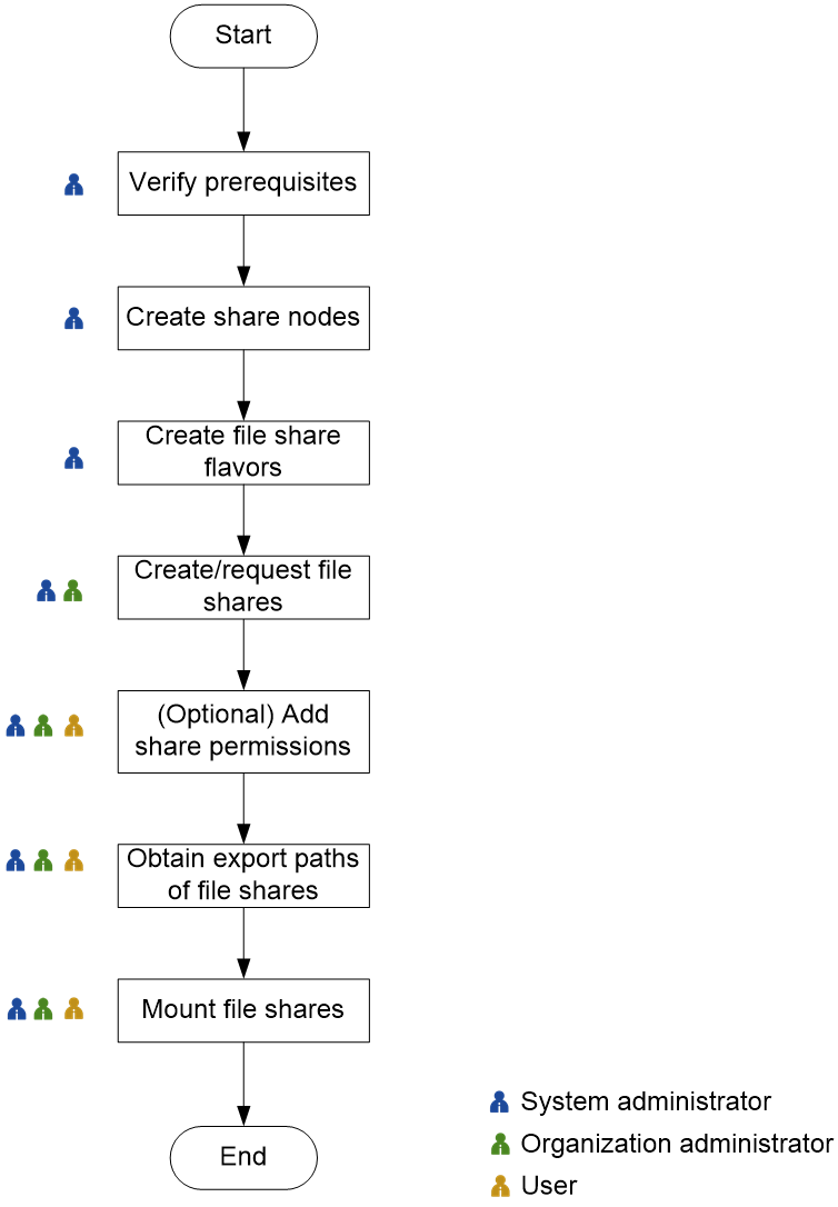 Configuration flowchart