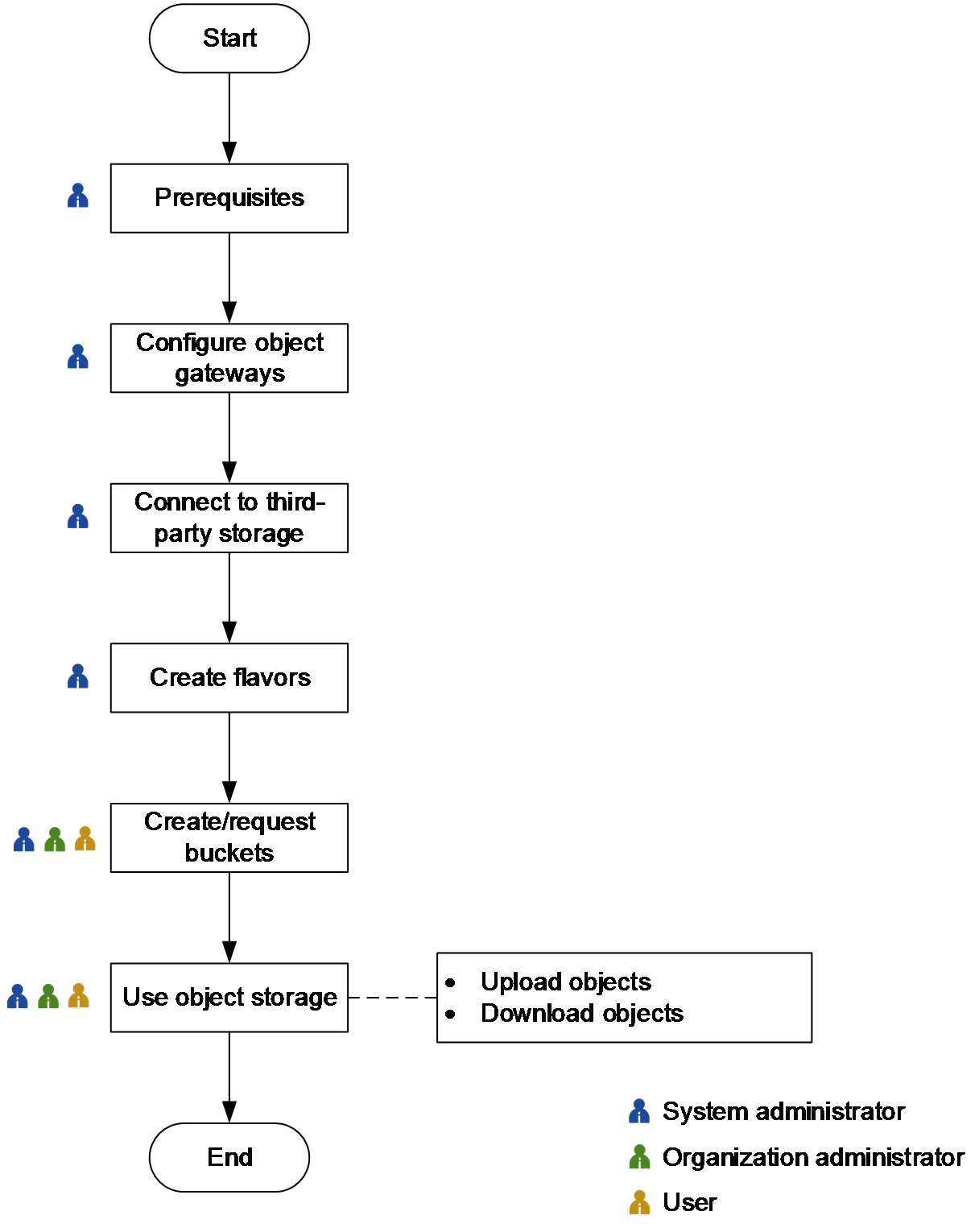 Configuration flowchart