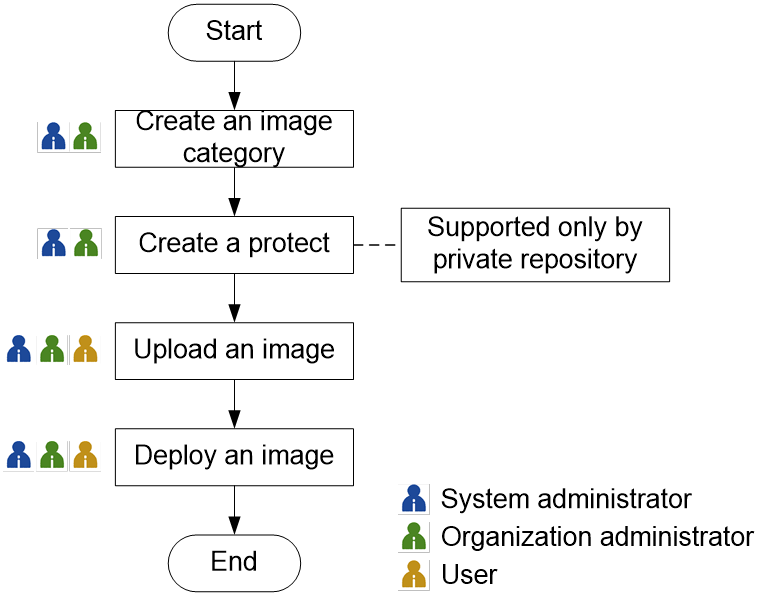 Configuration procedure