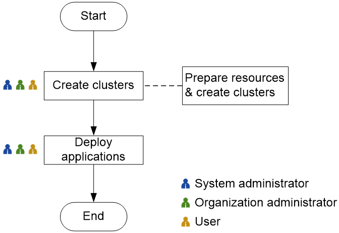 Cloud container engine configuration workflow
