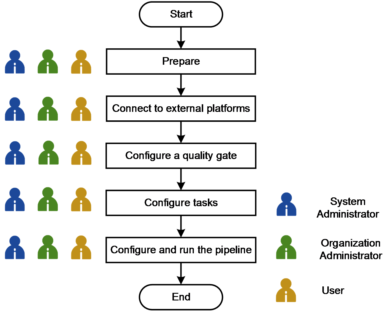 Delivery center configuration workflow