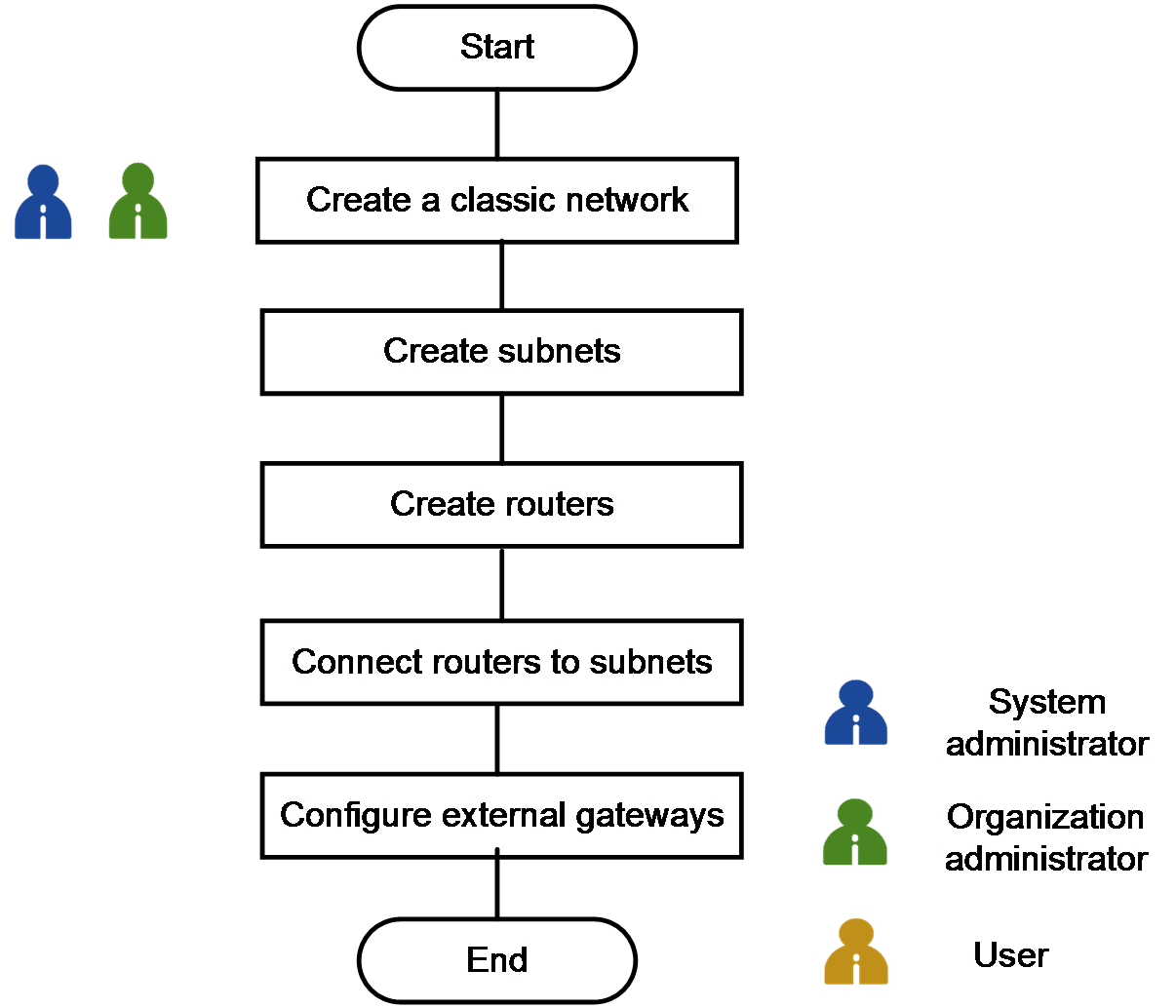 Configuration flowchart