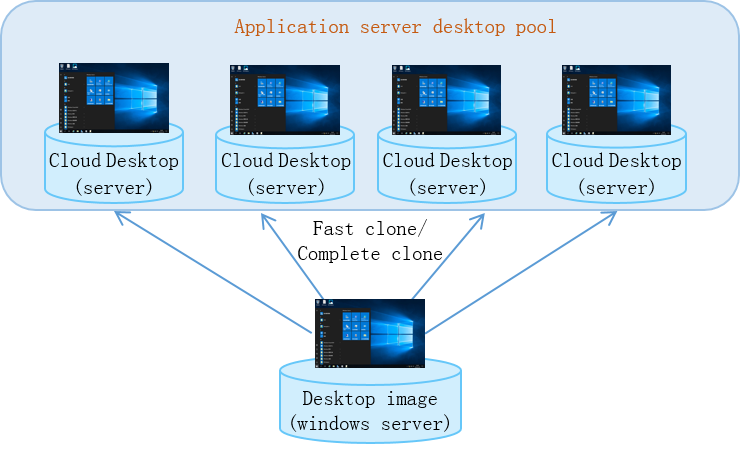 Manage desktop pools